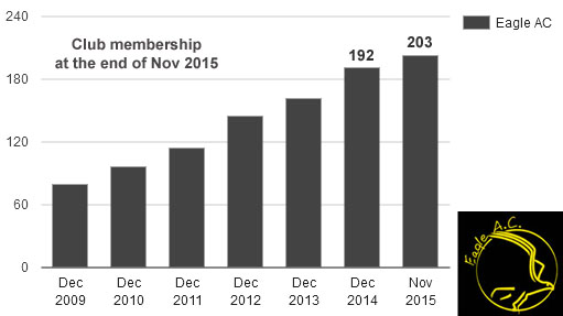 Club membership exceeds 200 for the first time ever | Eagle Athletic Club