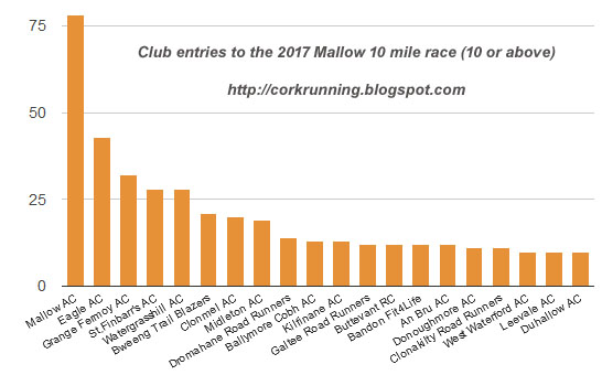 Eagle AC have the 2nd highest numbers for Mallow 10 race | Eagle ...